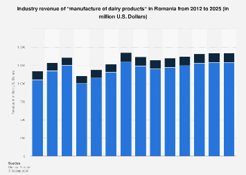 Forecast: Industry revenue of “manufacture of dairy products“ in ...
