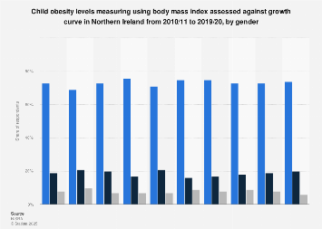 Child obesity levels by gender in Northern Ireland 2010-20| Statista