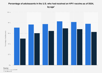 HPV vaccine coverage among adolescents by age U.S. 2024| Statista