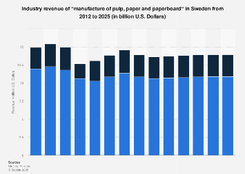 Forecast: Industry revenue of “manufacture of pulp, paper and ...
