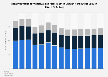 Forecast: Industry revenue of “wholesale and retail trade“ in Sweden ...