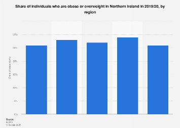 Obesity prevalence by region in Northern Ireland 2019/20| Statista