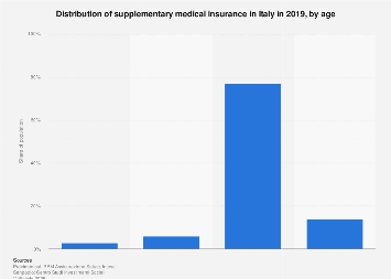 Italy: supplementary medical insurance coverage by age | Statista
