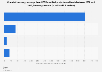 Energy savings from LEED projects globally by energy source| Statista