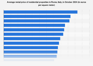 Rome: average rent by area 2024| Statista