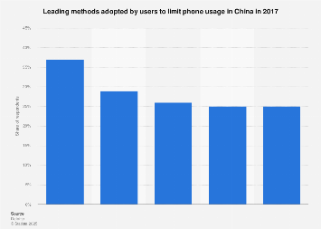 China: leading ways adopted to limit phone usage 2017| Statista