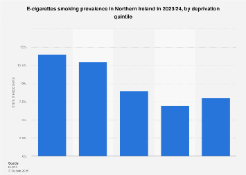 E-cigarettes smoking prevalence by deprivation quintile Northern ...