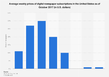 Average price of digital newspaper subscriptions per week U.S. 2017 ...