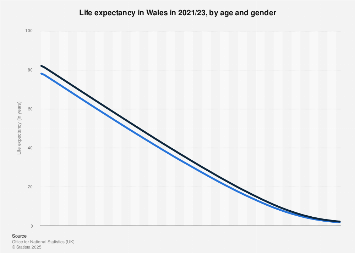 Wales life expectancy by age and gender 2023| Statista