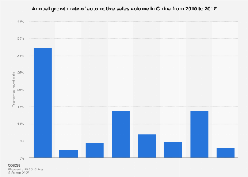 China: car sales growth rate 2017 | Statista