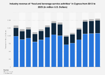 Forecast: Industry revenue of “food and beverage service activities“ in ...