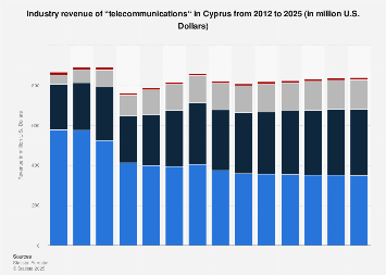 Forecast: Industry revenue of “telecommunications“ in Cyprus 2012-2025 ...