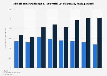 Turkish merchant fleet by flag registration 2011-2018| Statista