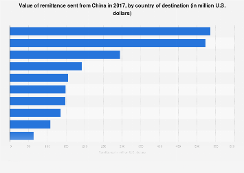 China: remittance outflow by country of destination 2017 | Statista
