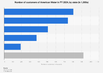 American Water: customers by state 2024| Statista
