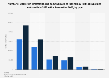 Australia: ICT workers by occupation group 2026| Statista