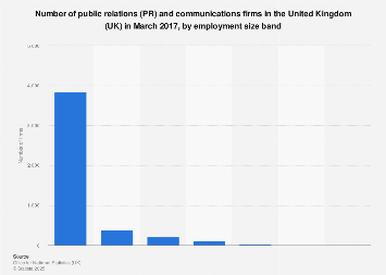 UK: number of PR and communications firms, by size 2017 | Statista