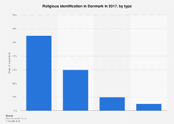 Denmark: religious identification, by type 2017| Statista