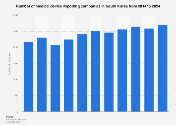 South Korea: medical device importing companies number 2024| Statista