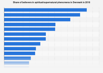 Denmark: believers in spiritual/supernatural phenomena 2018| Statista