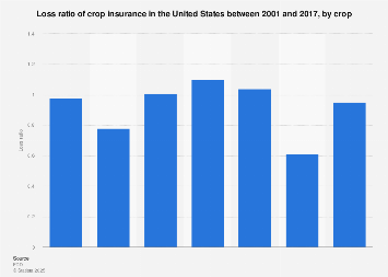Crop insurance loss ratio by crop U.S. 2001-2017| Statista