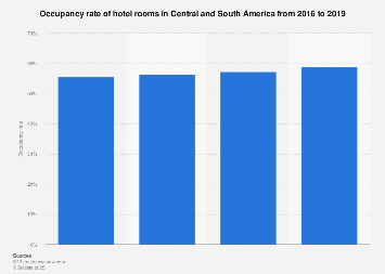 Hotel occupancy in Central and South America | Statista
