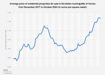 Italy: price of properties for sale in Venice 2024| Statista