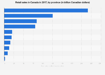 Retail sales Canada by province 2017 | Statista