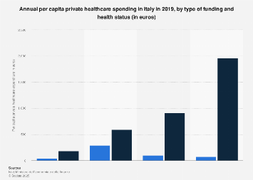 Italy: private healthcare spending by health status| Statista