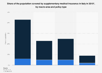 Italy: supplementary medical insurance by policy and area | Statista