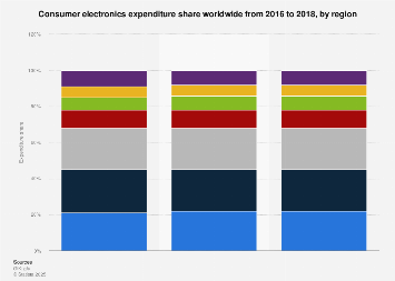 Global consumer electronics spending share by region 2018| Statista