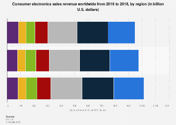 Global consumer electronics sales revenue by region 2018| Statista