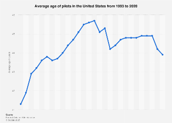 Average age of active pilots in the U.S. 2020| Statista