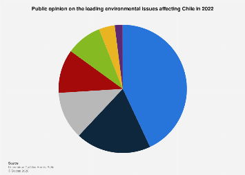 Chile: major environmental issues| Statista