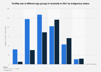Australia: fertility rate by age group and indigenous status 2021| Statista