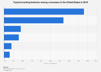 Snacking behavior among U.S. consumers 2018| Statista