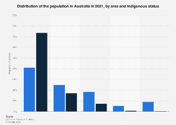 Australia: distribution of population by area and indigenous status ...