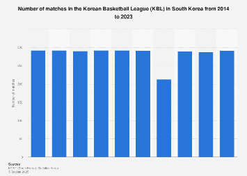South Korea: KBL games number 2023 | Statista