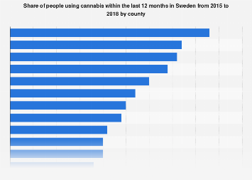 Sweden: cannabis usage by county 2015-2018 | Statista