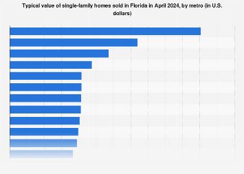 Florida: single-family home values by metro 2024| Statista