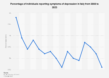 Italy: individuals reporting depression symptoms 2023| Statista