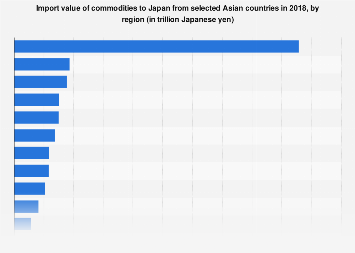 Japan: commodity import value from Asia by region 2018| Statista