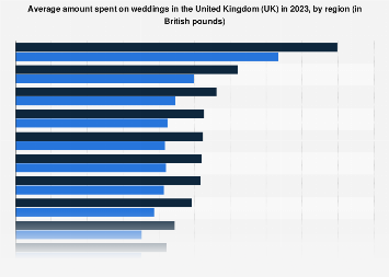 UK: average wedding spend by region 2023| Statista