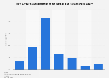 Attitude towards Tottenham Hotspur in England 2018 Football Benchmark ...