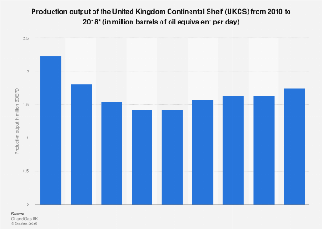 UKCS: production performance 2010-2018 | Statista