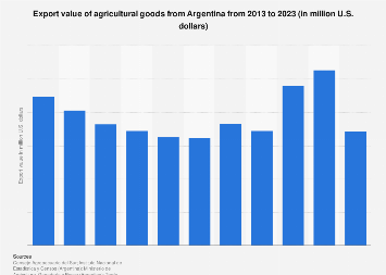 Agricultural exports value from Argentina 2023| Statista