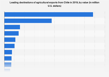 Top destinations of agricultural exports from Chile by value 2019| Statista