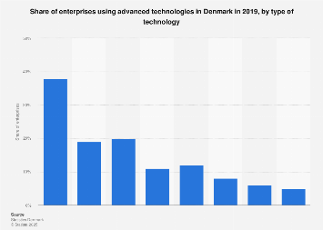 Denmark: enterprises using advanced technologies 2019| Statista
