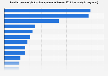 Sweden: installed power of photovoltaic systems by county 2023| Statista