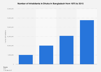 Bangladesh: population in Dhaka | Statista